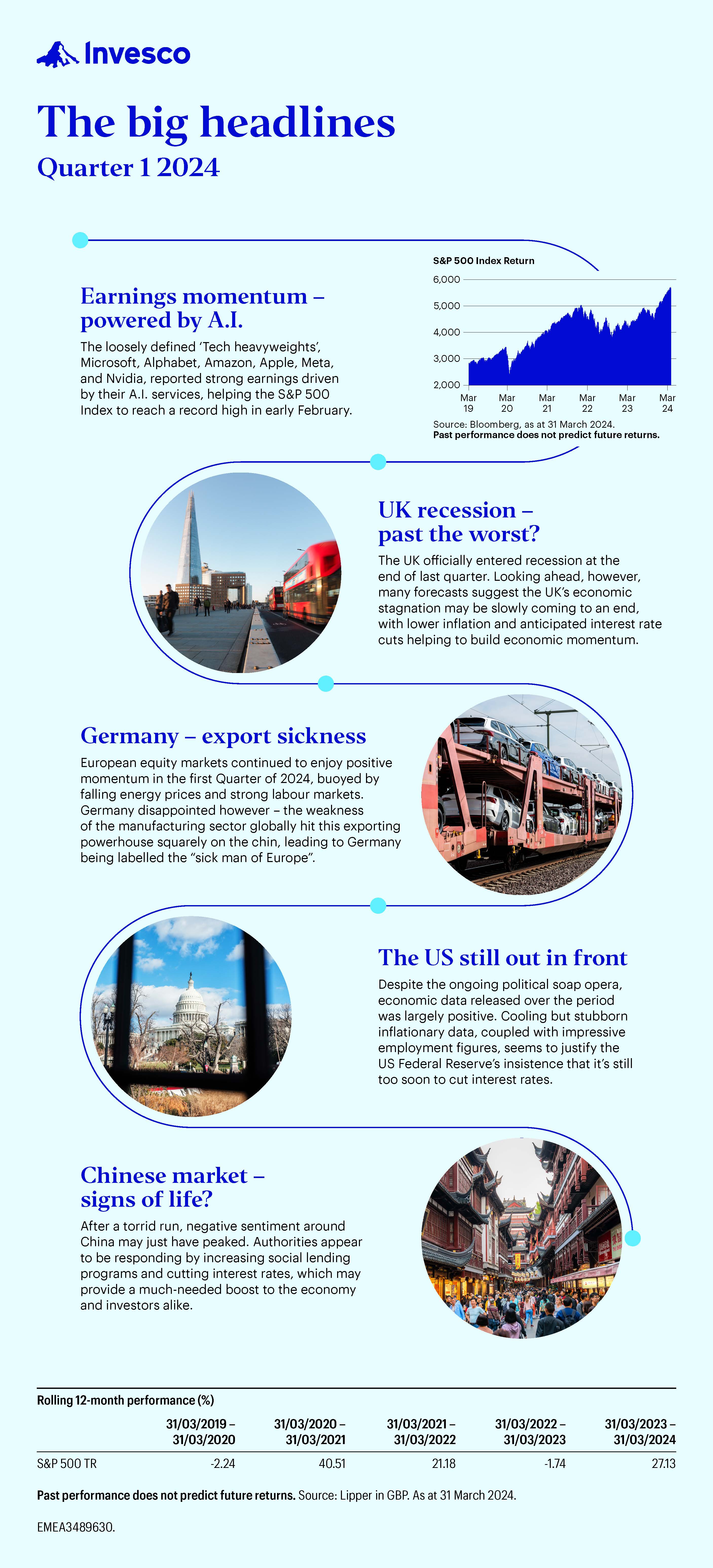 The big headlines of quarter 1 2024 | Invesco UK